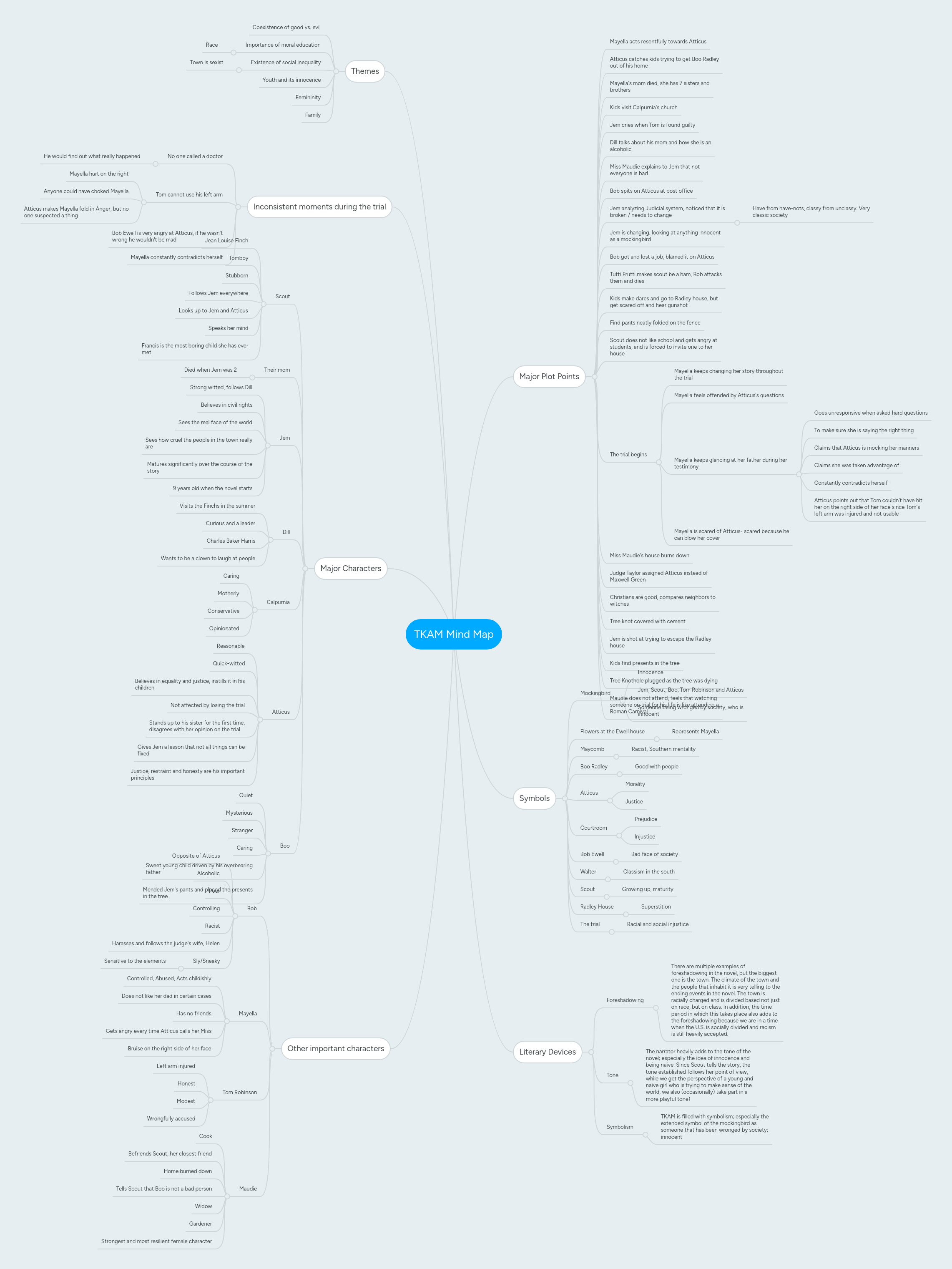 TKAM Mind Map | MindMeister Mind Map