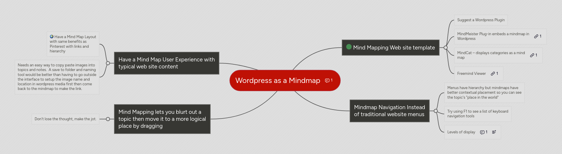 Wordpress as a Mindmap | MindMeister Mind map