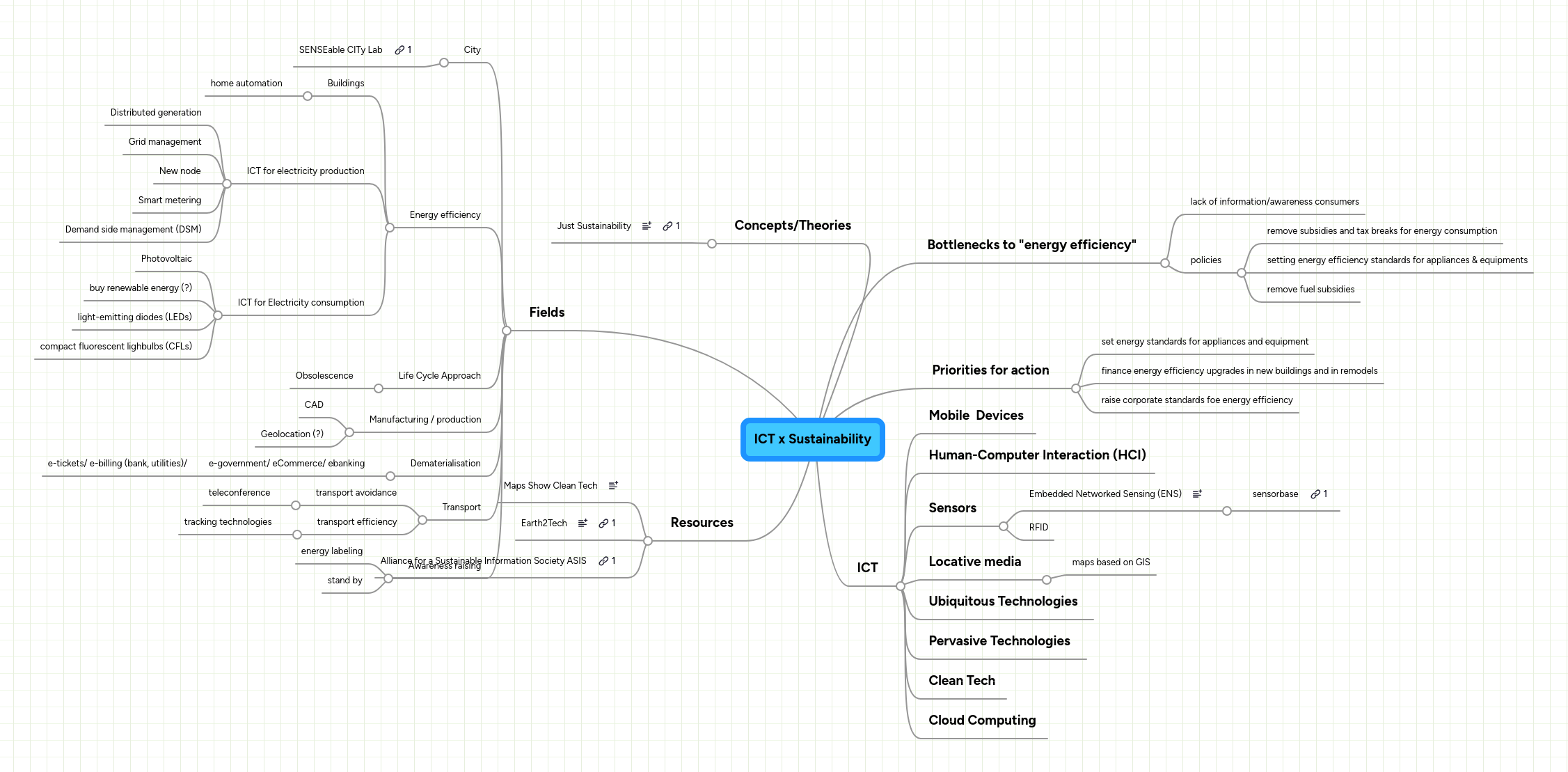 ICT x Sustainability | MindMeister Mind map