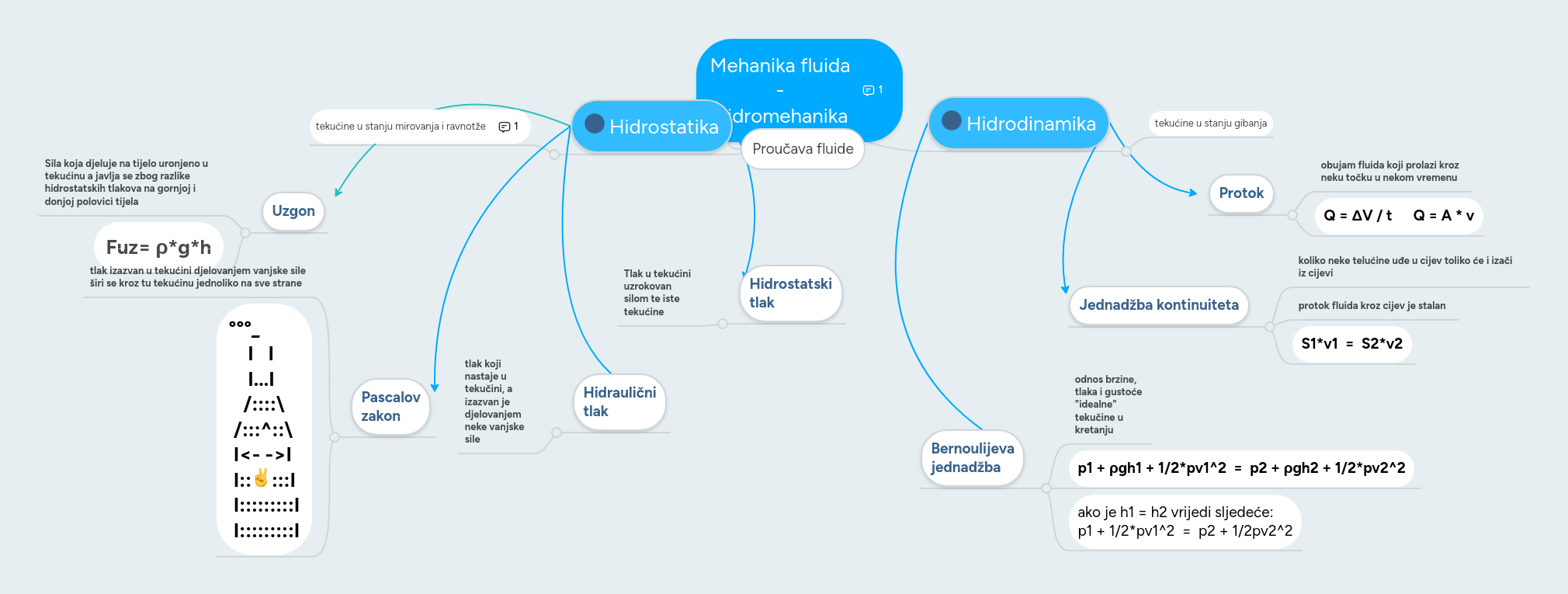Mehanika fluida - Hidromehanika | MindMeister Mind map