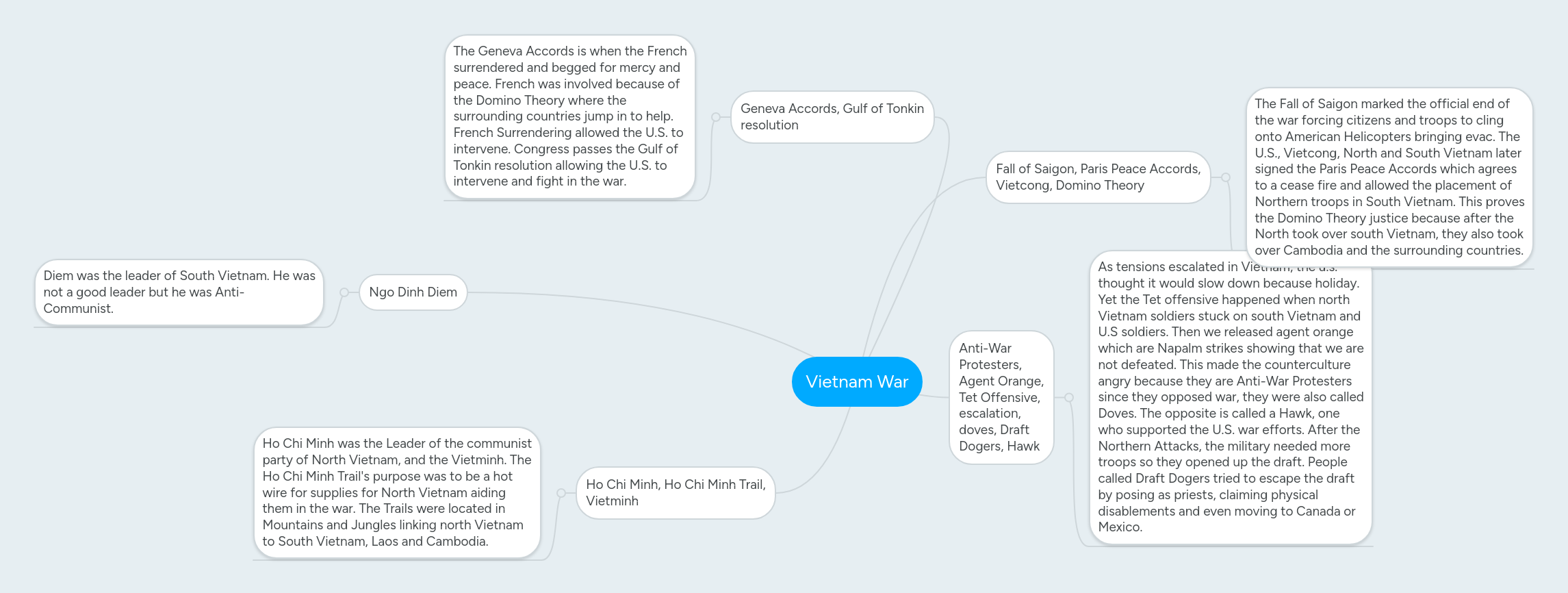 Vietnam War | MindMeister Mind map