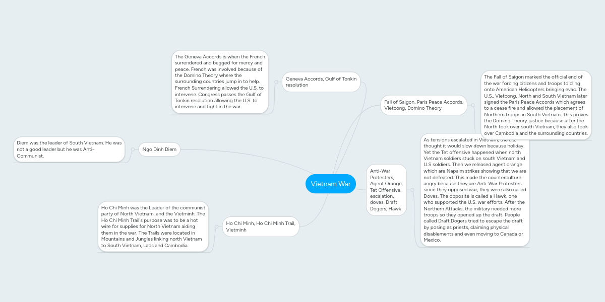 Vietnam War | MindMeister Mind Map