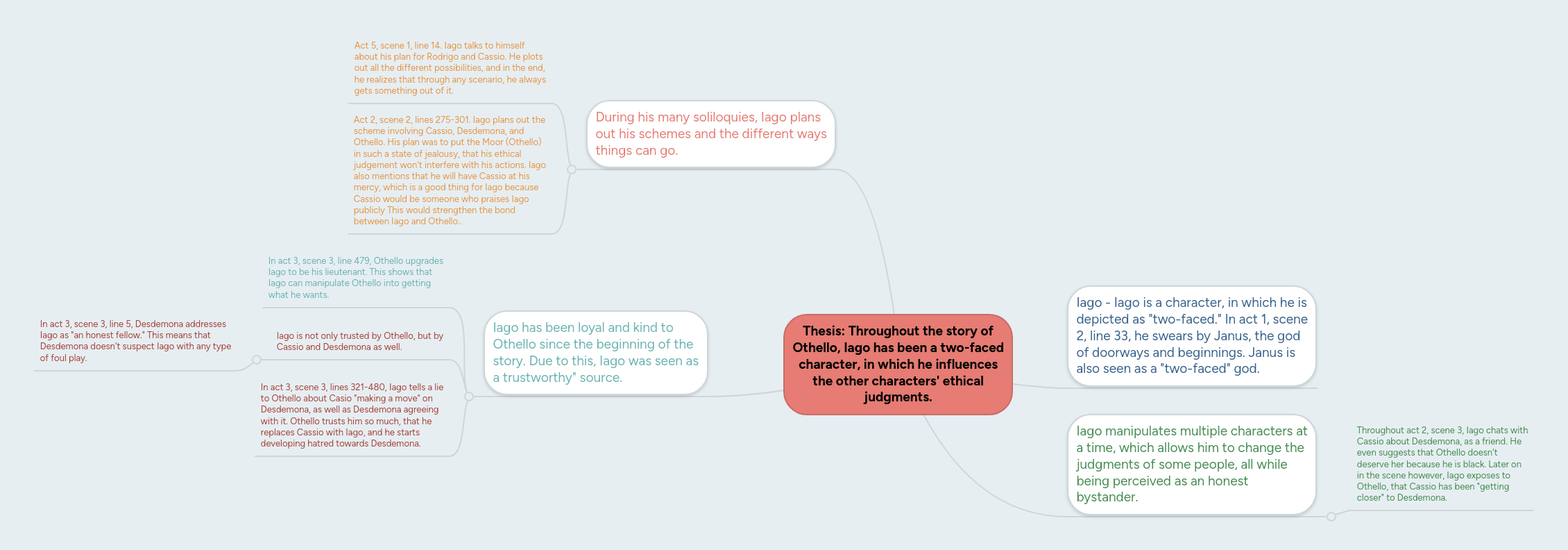 Thesis: Throughout the story of Othello, Iago has... | MindMeister Mind map