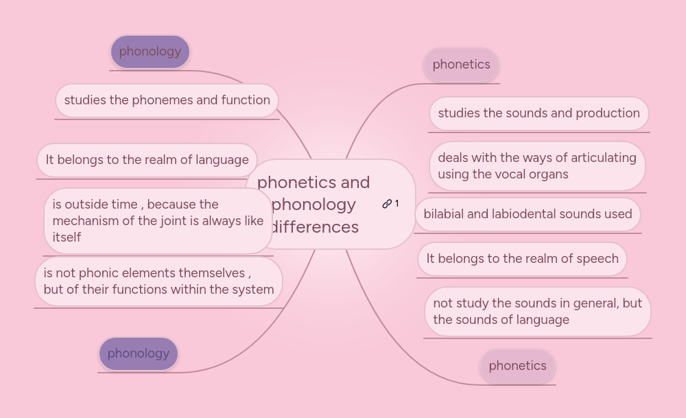 phonetics and phonology differences | MindMeister Mind Map