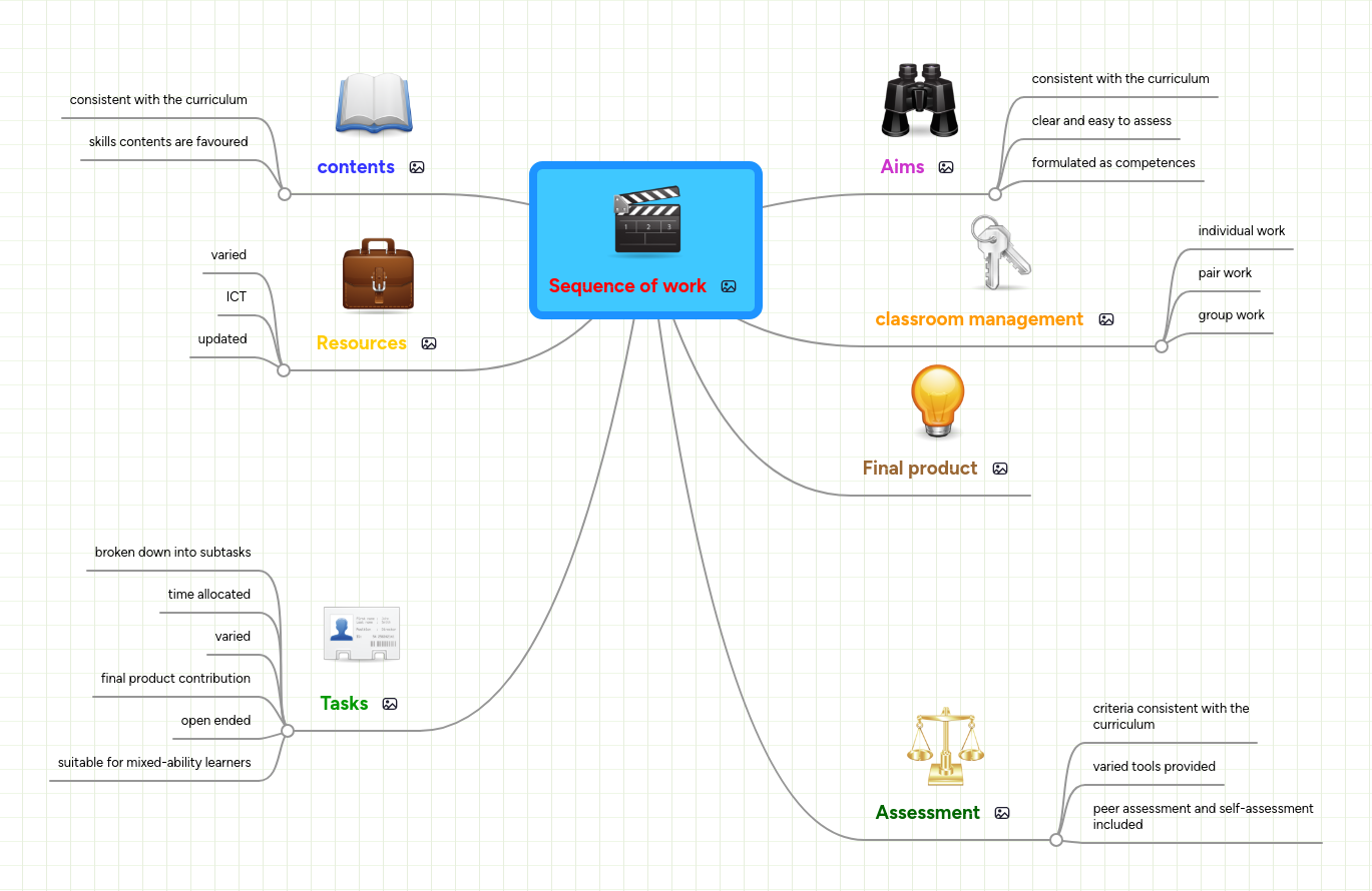 Sequence of work | MindMeister Mind map
