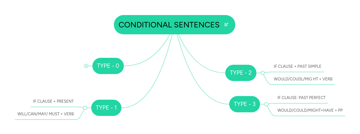 CONDITIONAL SENTENCES | MindMeister Mind map