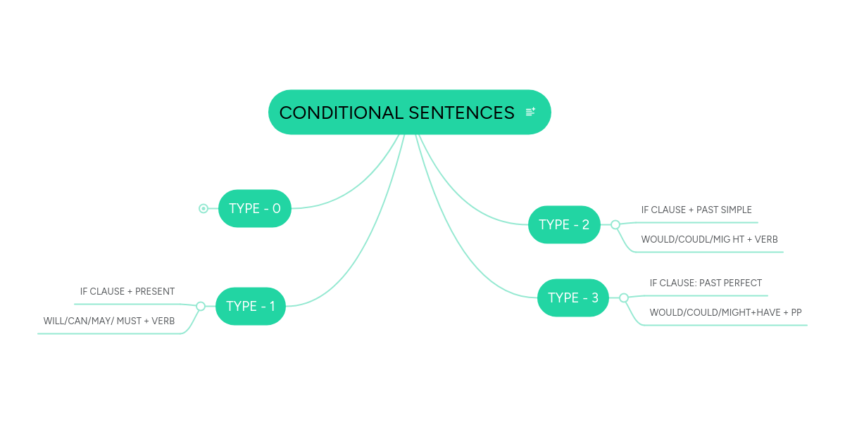 CONDITIONAL SENTENCES | MindMeister Mind Map