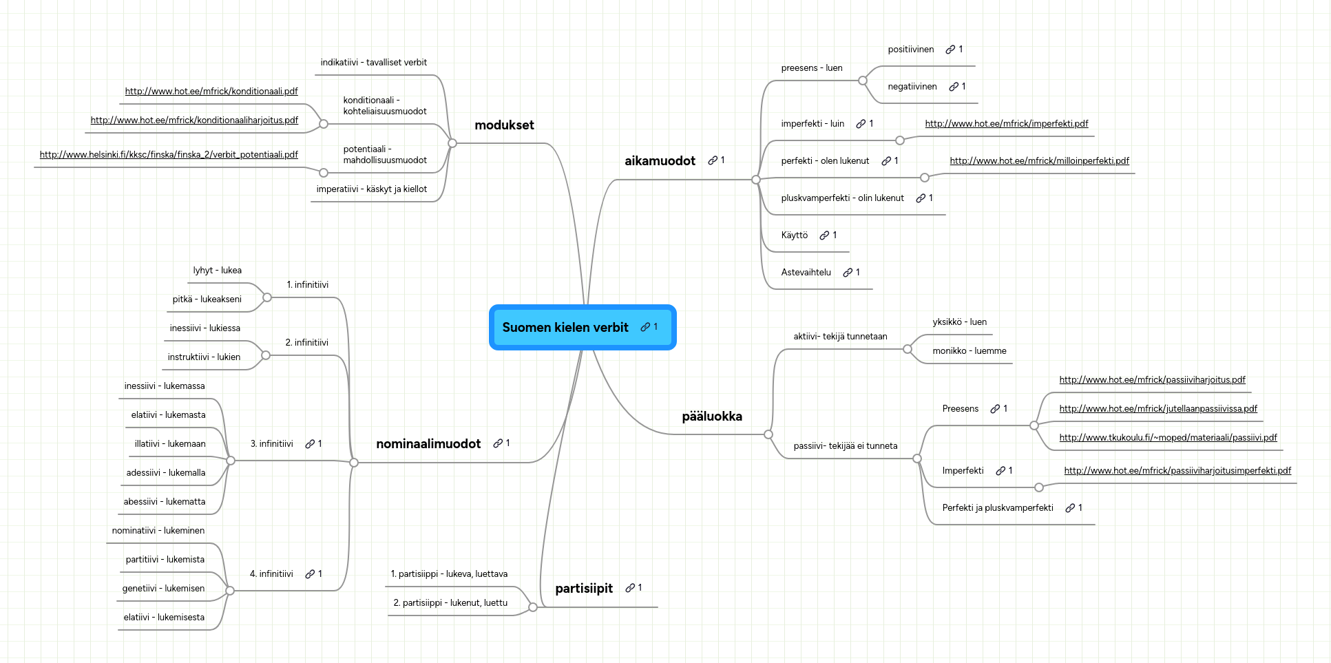 Suomen kielen verbit | MindMeister Mind Map