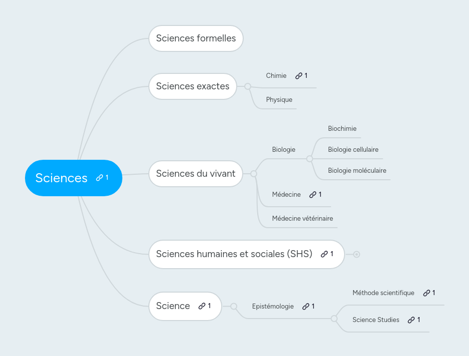 Sciences | MindMeister Carte mentale