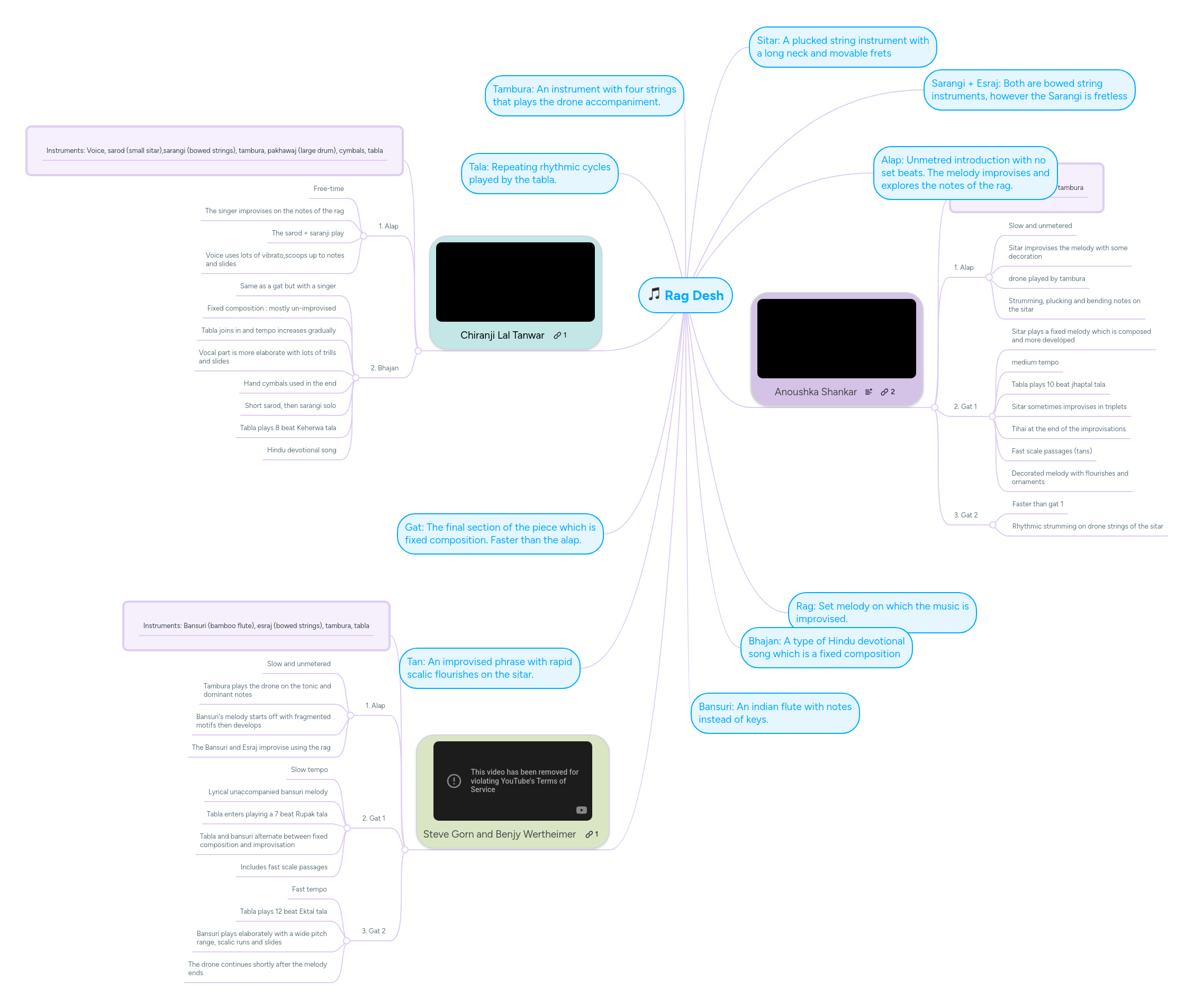 Rag Desh | MindMeister Mind map