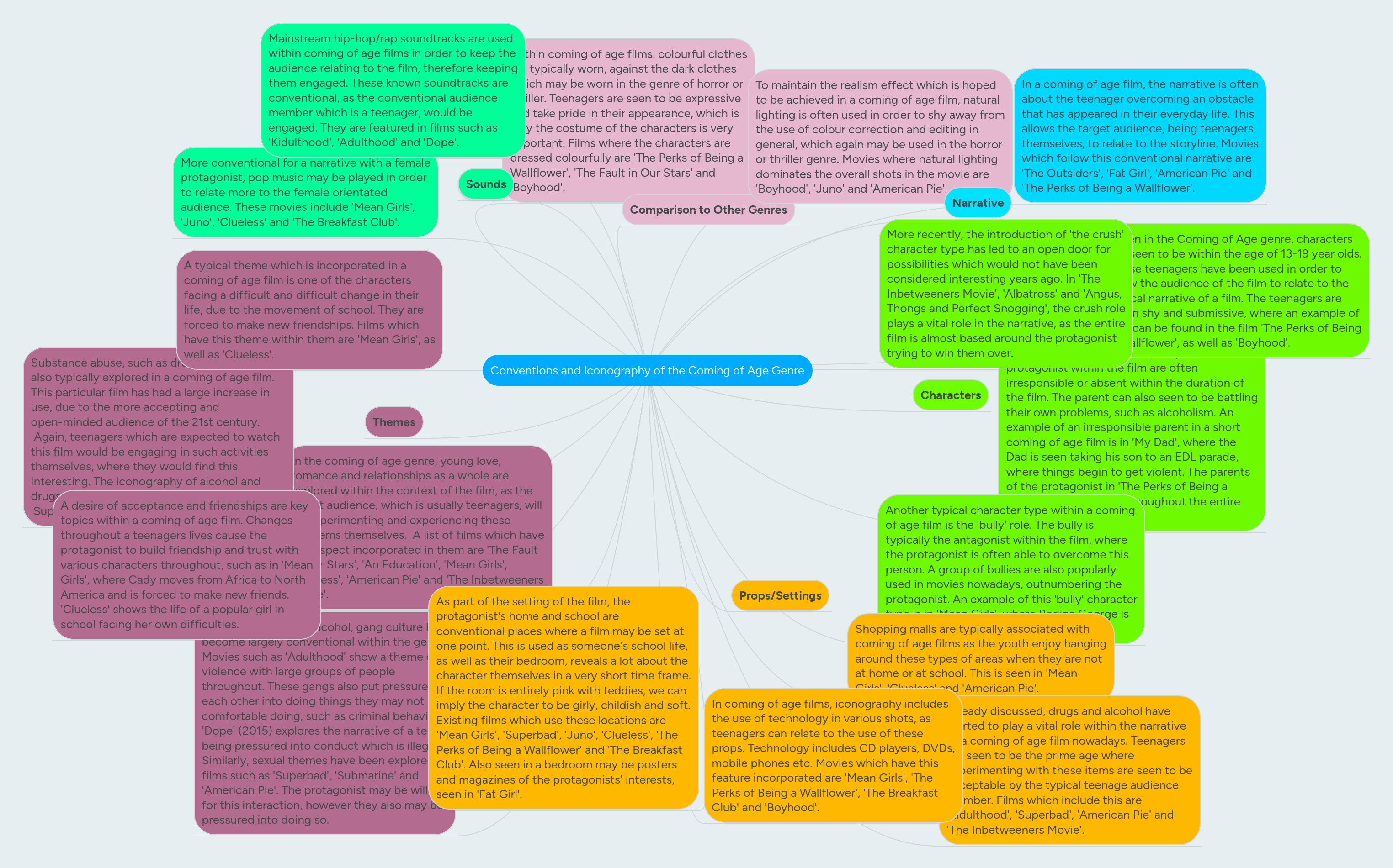 Conventions and Iconography of the Coming of Age ... | MindMeister Mind map