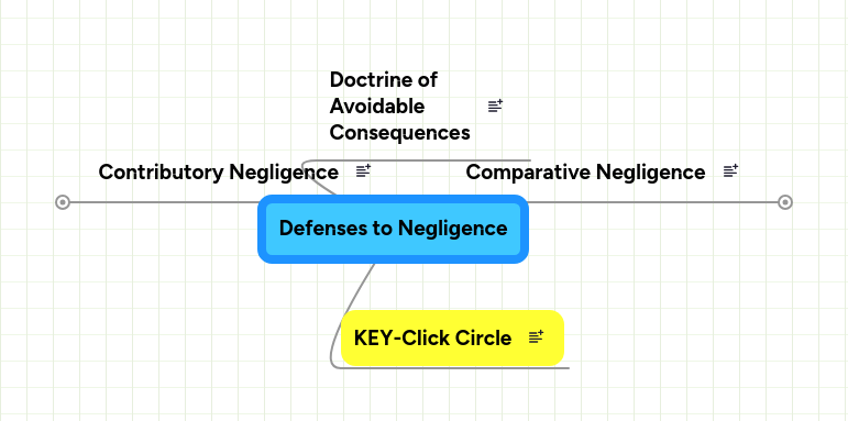 Defenses to Negligence | MindMeister Mind map