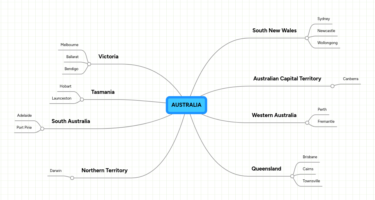 AUSTRALIA | MindMeister Mind map