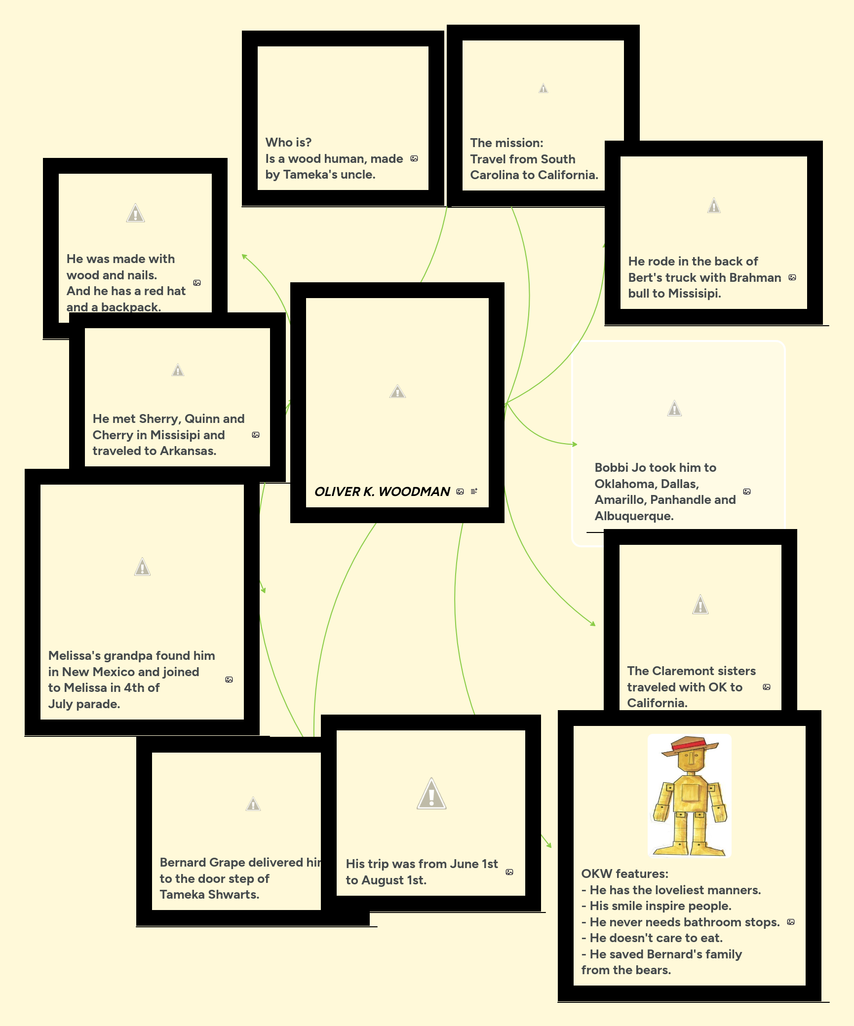 OLIVER K. WOODMAN | MindMeister Mind map