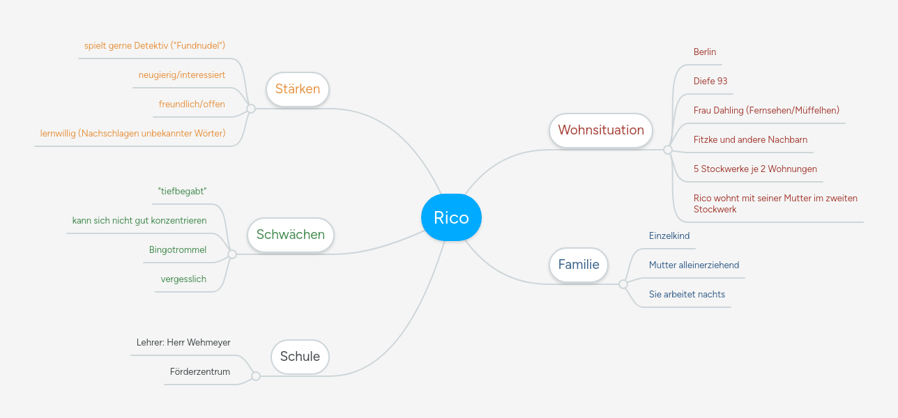 Rico | MindMeister Mindmap