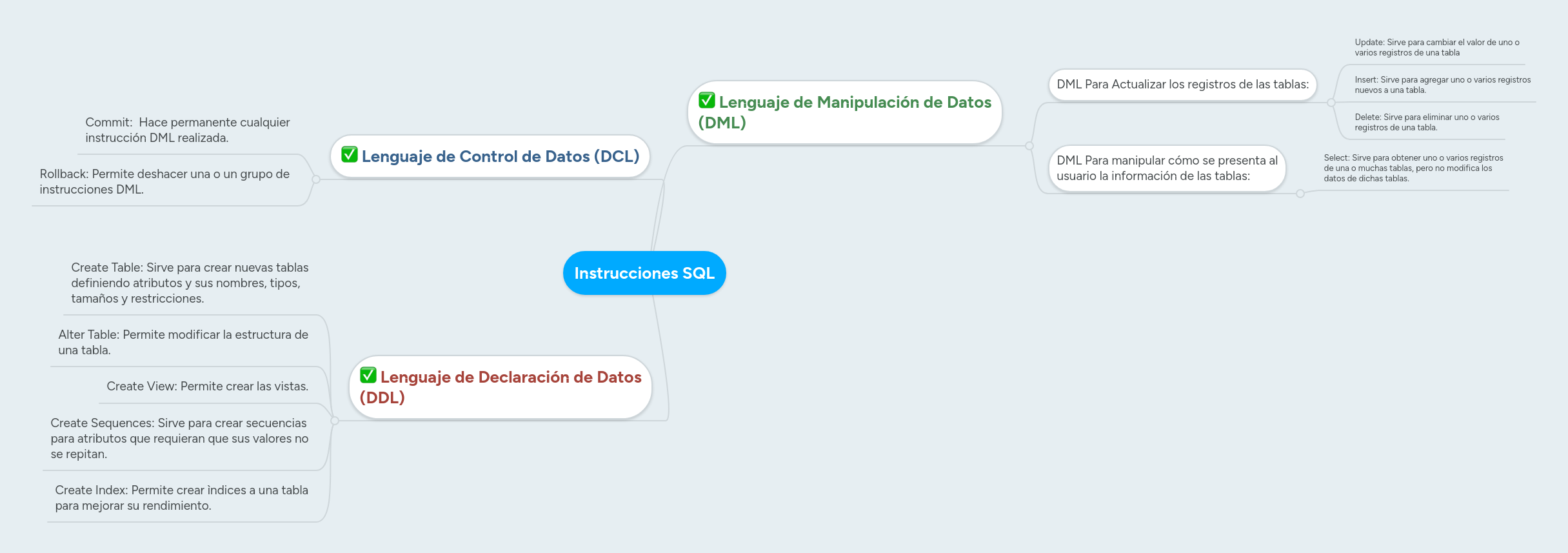 Instrucciones SQL | MindMeister Mapa mental