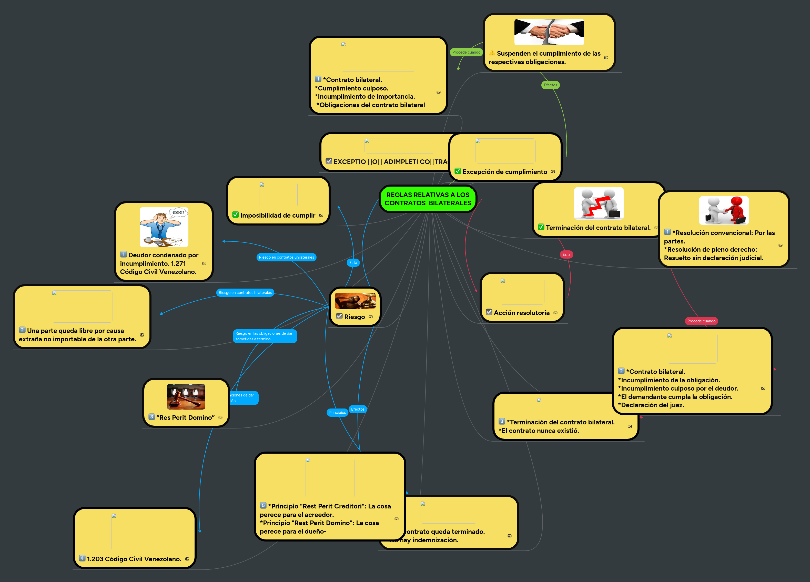 REGLAS RELATIVAS A LOS CONTRATOS BILATERALES | MindMeister Mapa mental