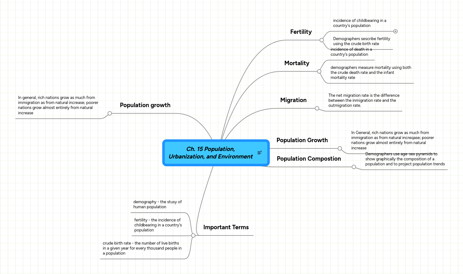 Ch. 15 Population, Urbanization, and Environment | MindMeister Mind map