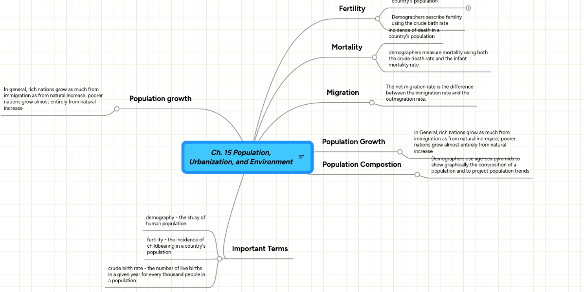 Ch. 15 Population, Urbanization, and Environment | MindMeister Mind Map