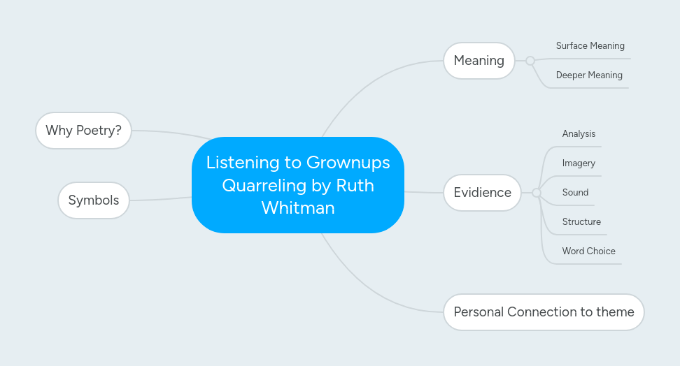 Listening to Grownups Quarreling by Ruth Whitman | MindMeister Mind map