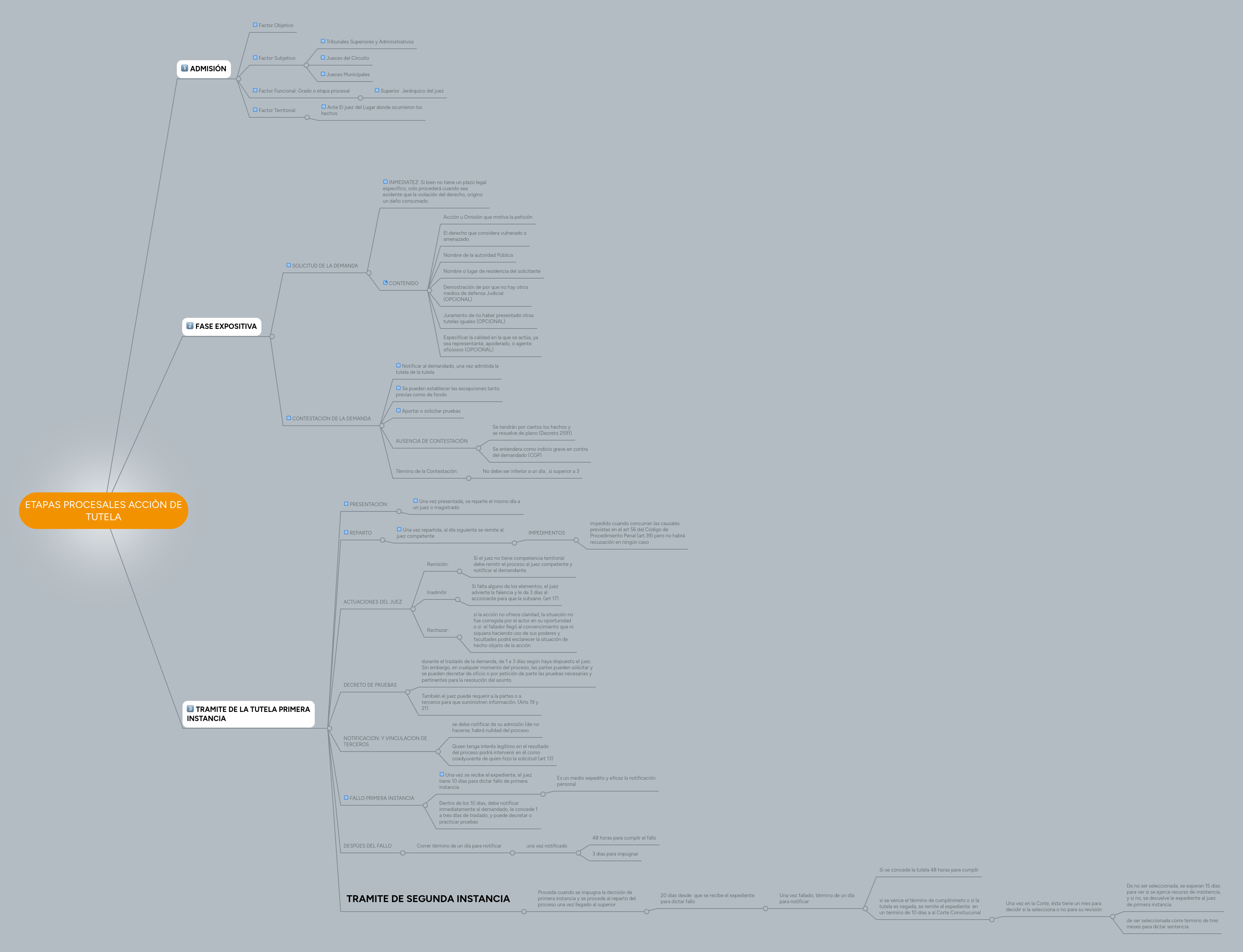 ETAPAS PROCESALES ACCIÒN DE TUTELA | MindMeister Mapa Mental