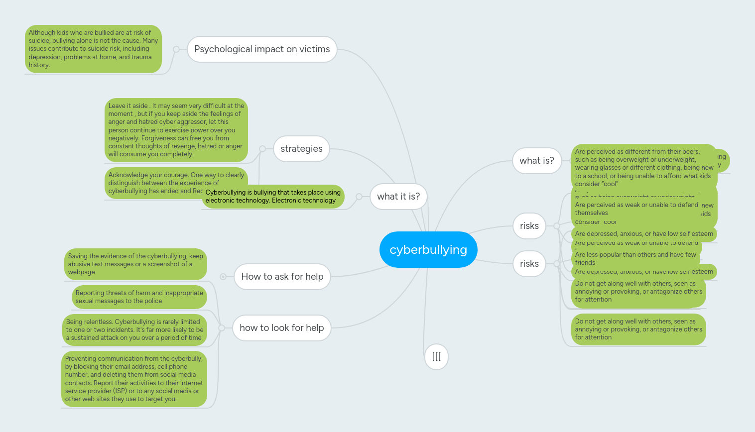 cyberbullying | MindMeister Mind map