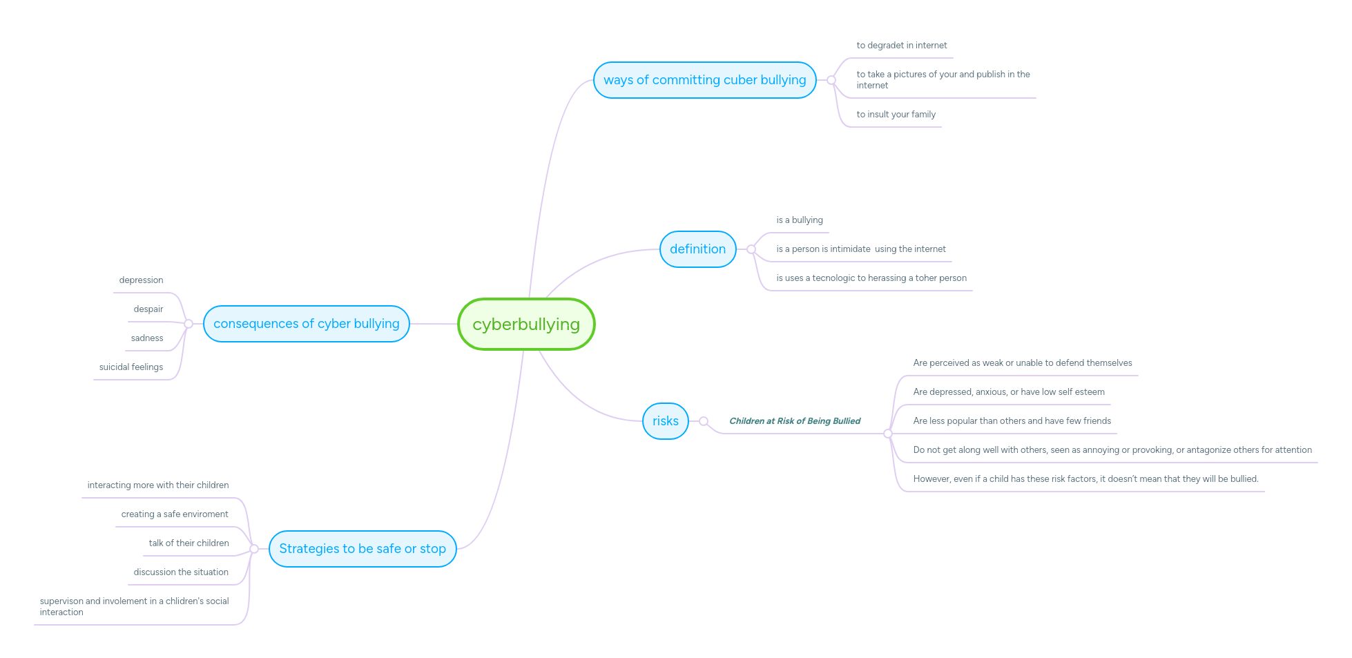 cyberbullying | MindMeister Mind map