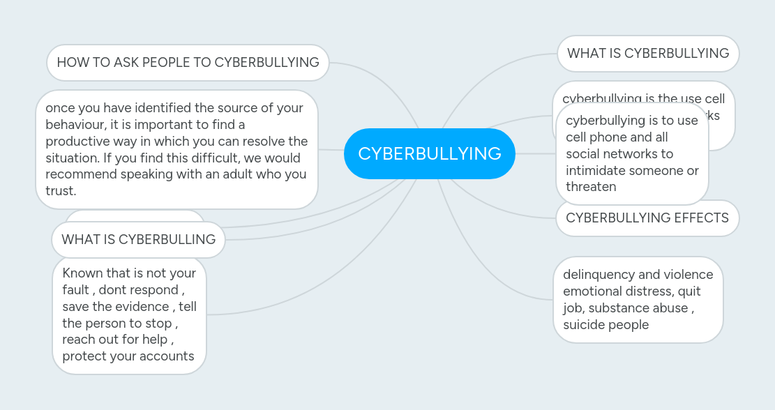 CYBERBULLYING | MindMeister Mind map