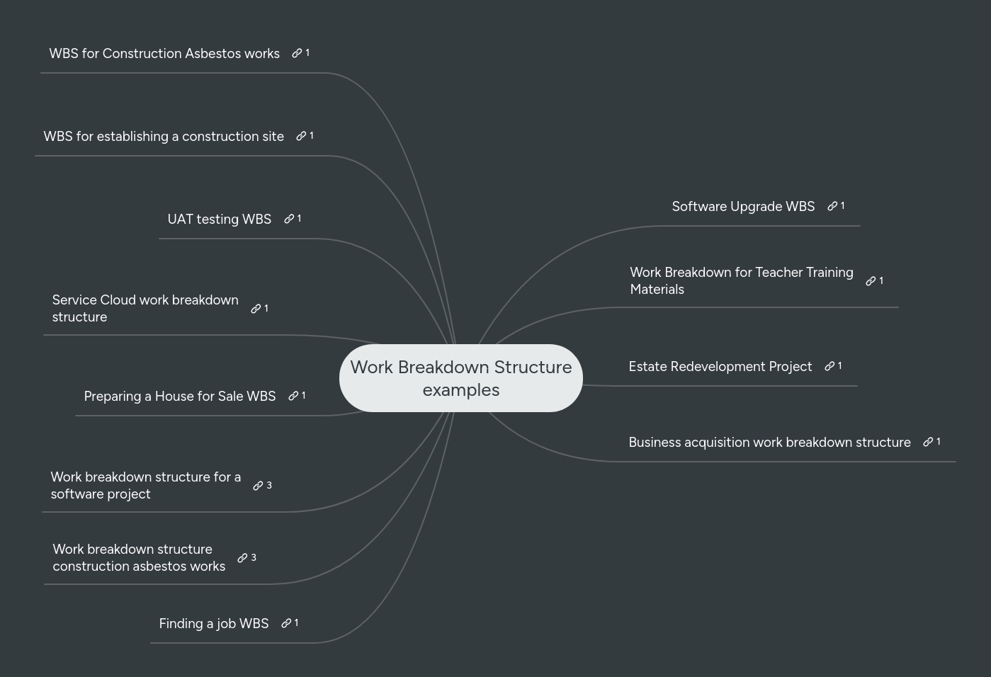 Work Breakdown Structure examples | MindMeister Mind map