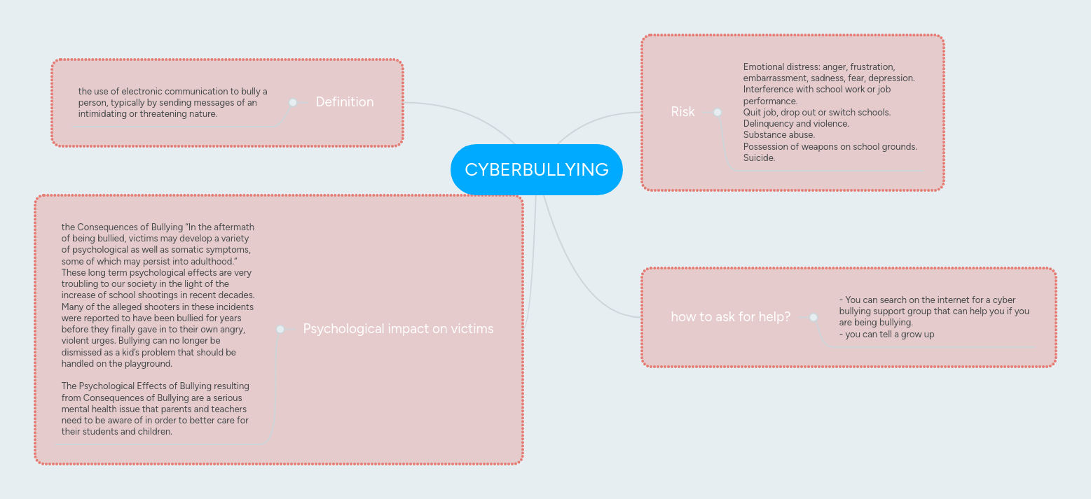 CYBERBULLYING | MindMeister Mind map