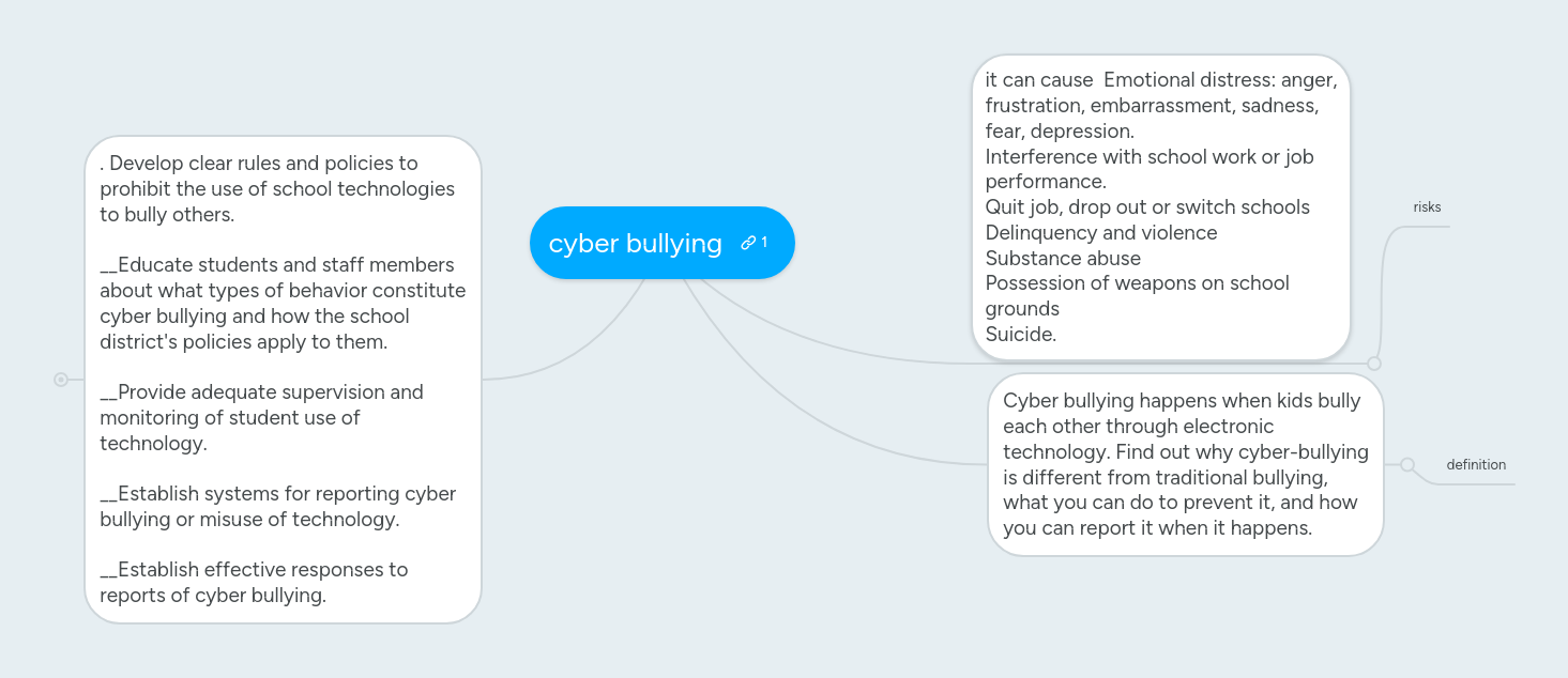 cyber bullying | MindMeister Mind Map