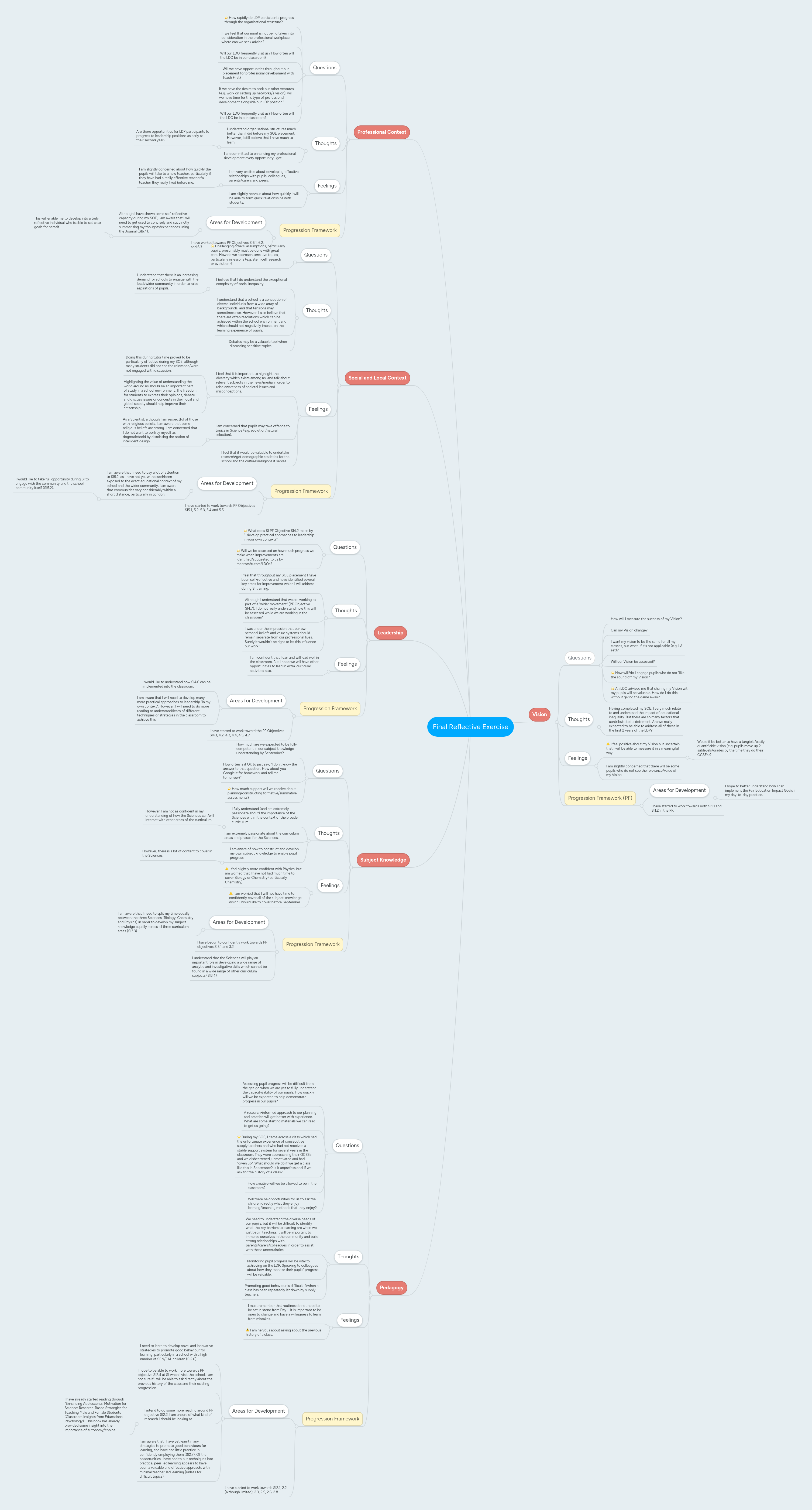 Final Reflective Exercise | MindMeister Mind map