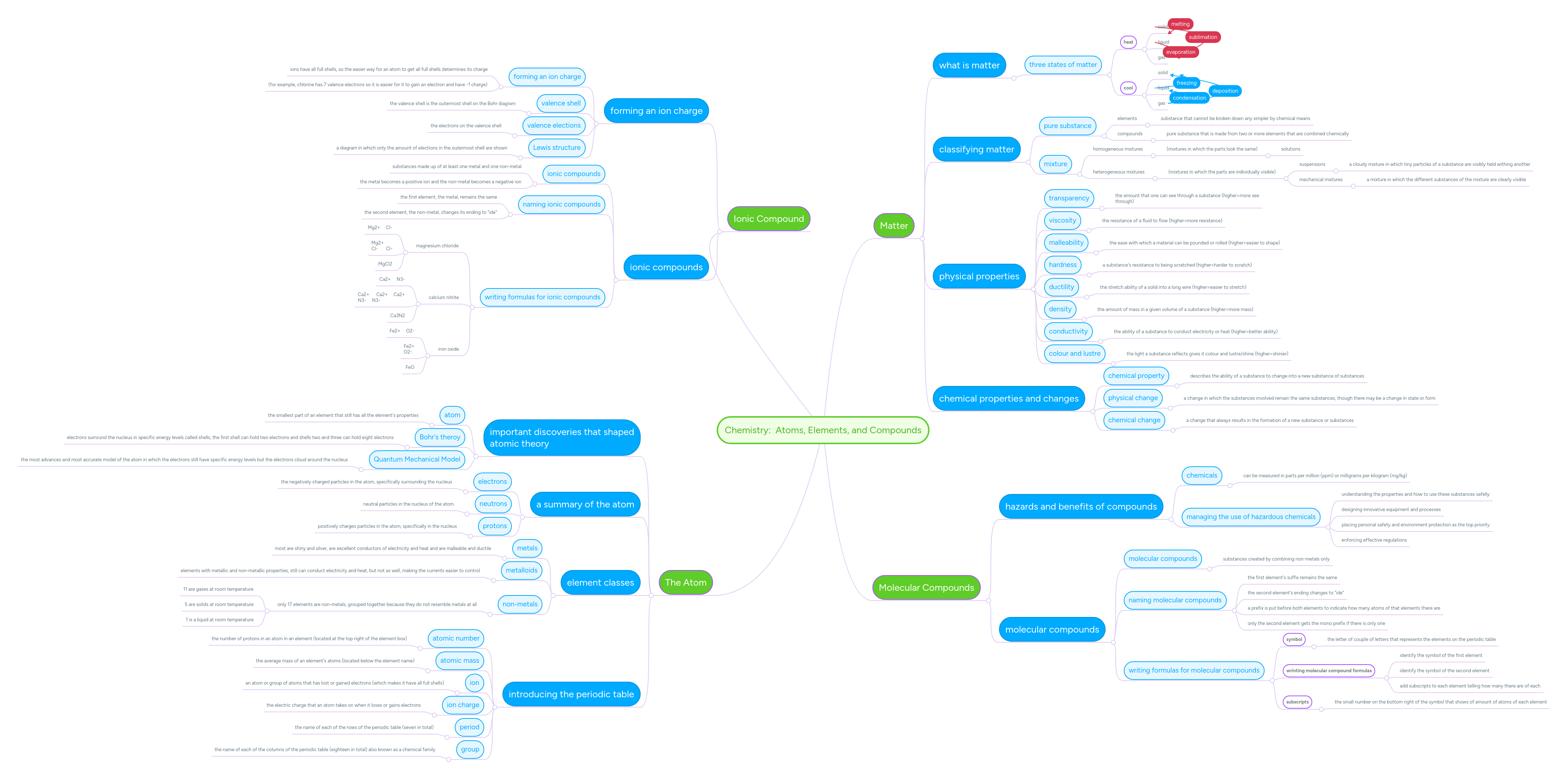Chemistry: Atoms, Elements, and Compounds | MindMeister Mind map