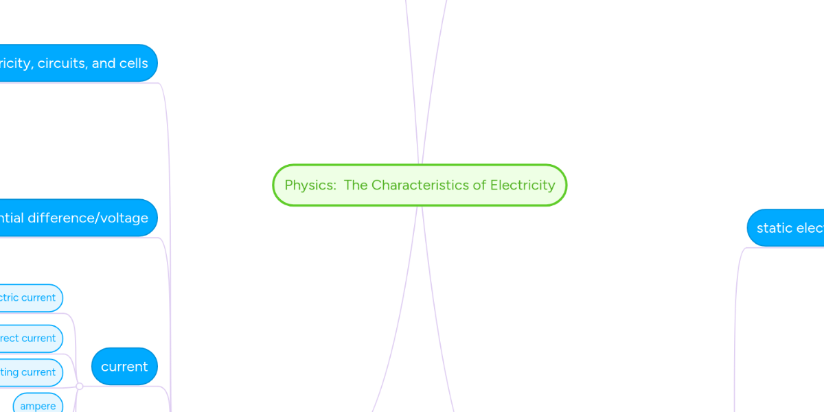 Physics: The Characteristics of Electricity | MindMeister Mind Map