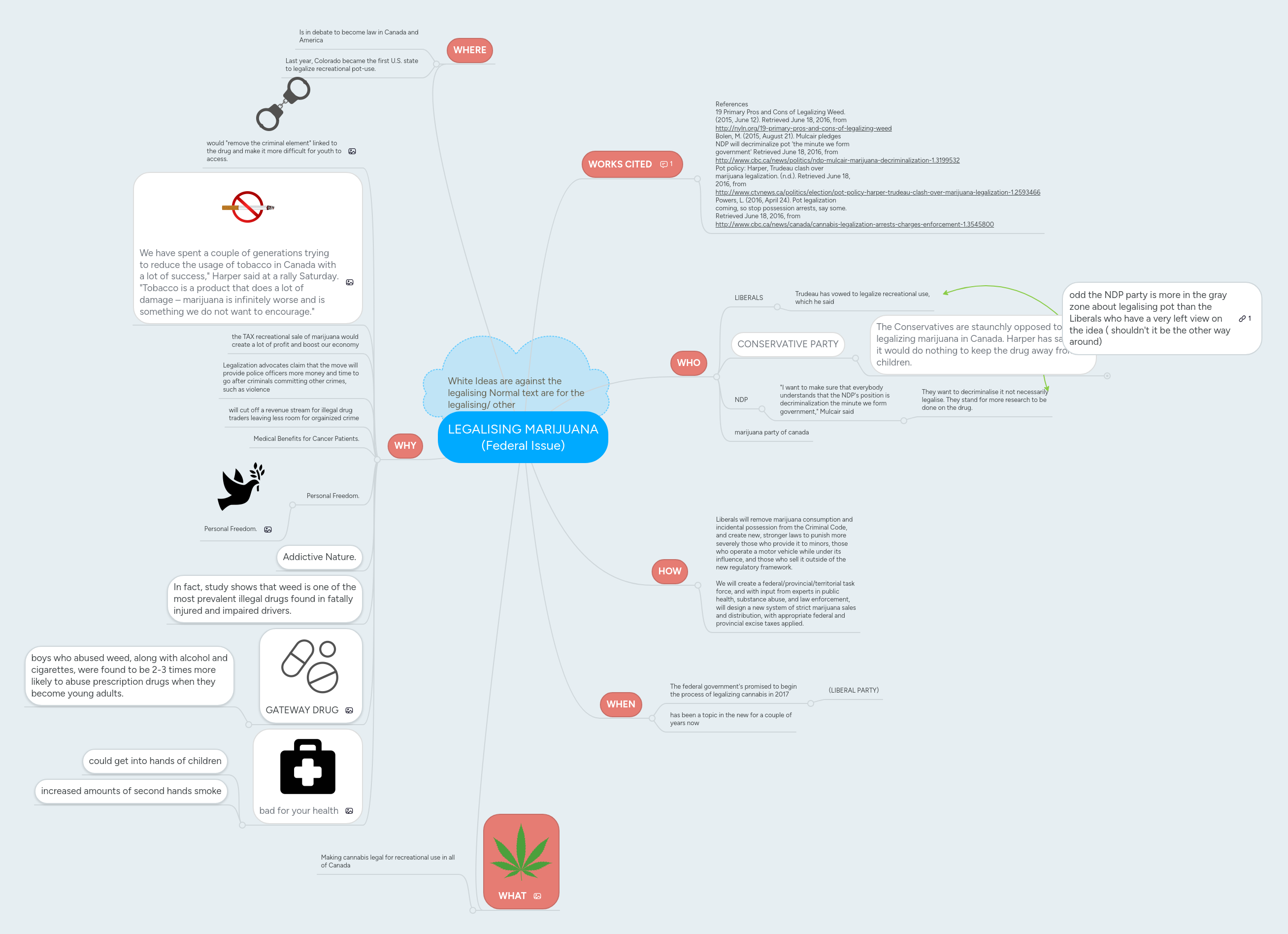 LEGALISING MARIJUANA (Federal Issue) | MindMeister Mind map