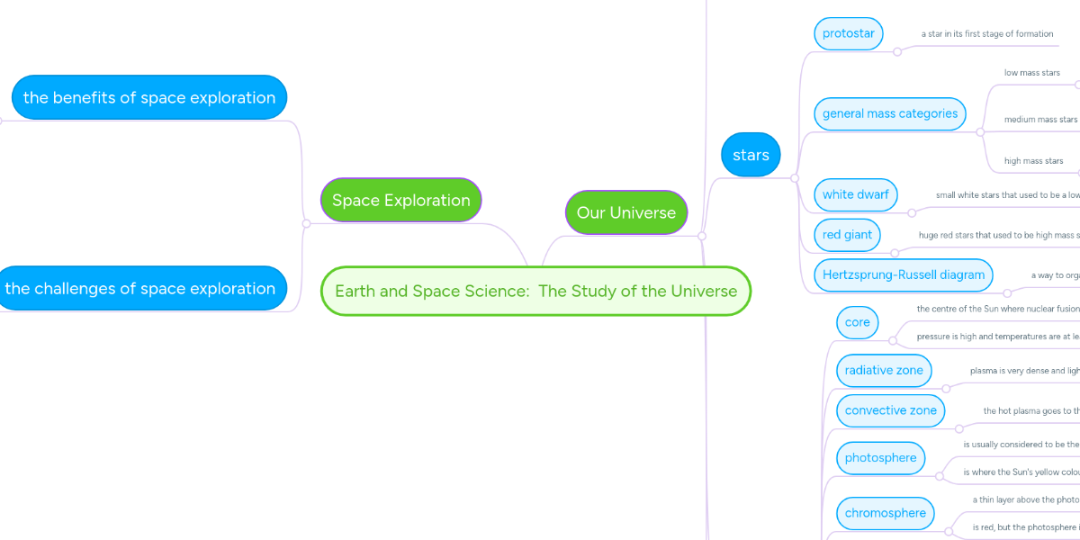 Earth and Space Science: The Study of the Univer... | MindMeister Mind Map