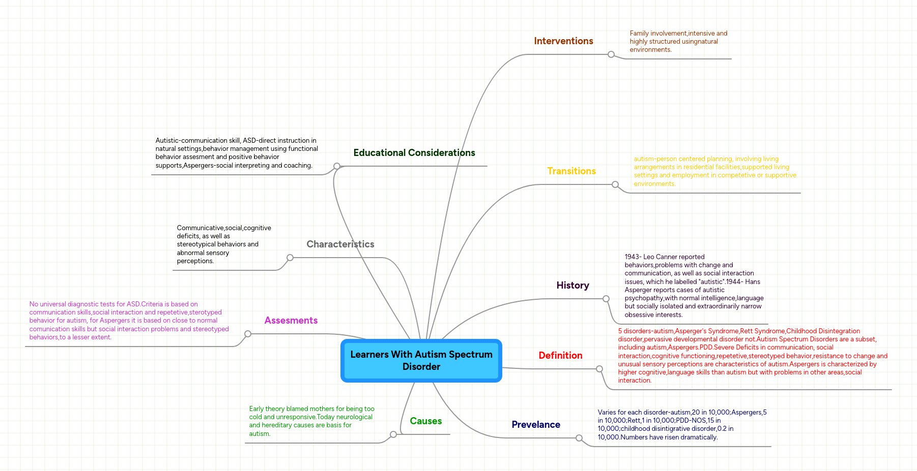 Learners With Autism Spectrum Disorder | MindMeister Mind Map