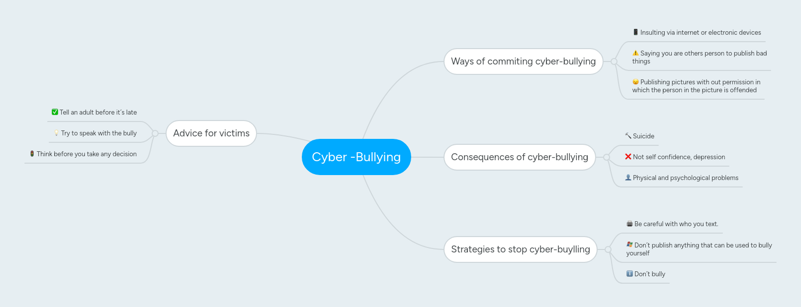 Cyber -Bullying | MindMeister Mind map