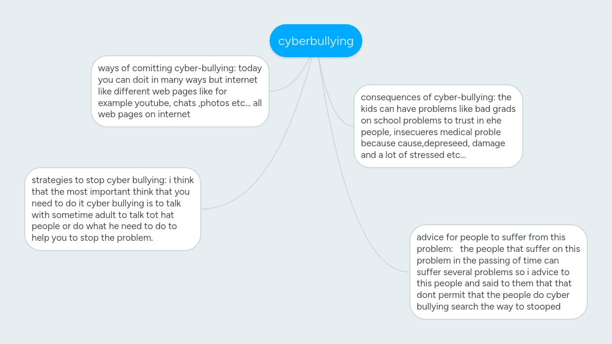 cyberbullying | MindMeister Mind map