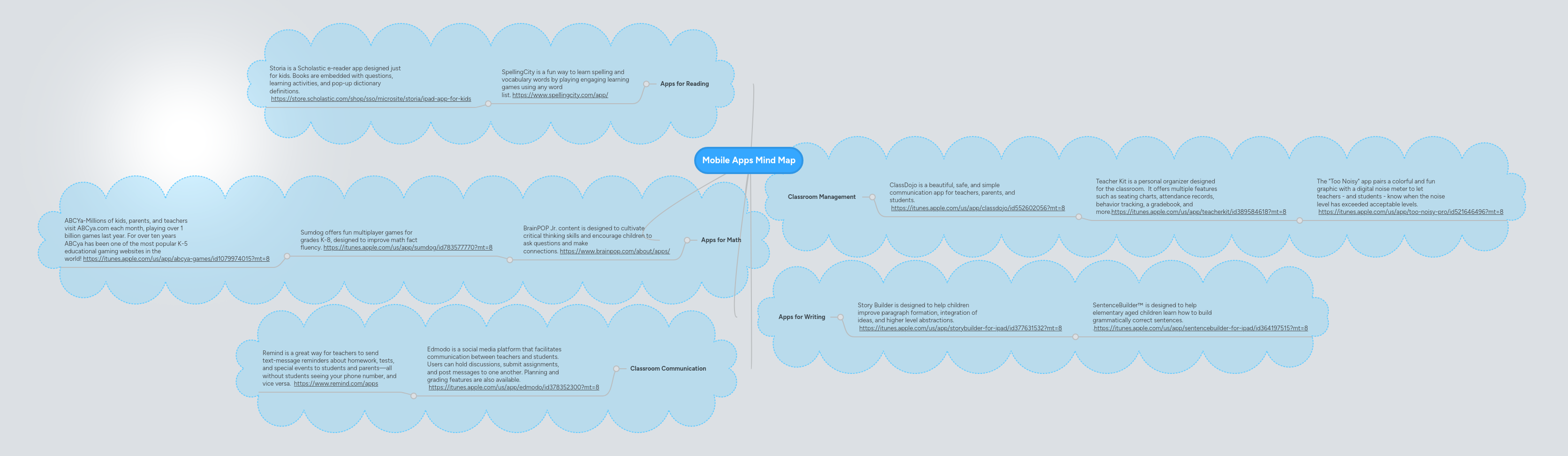 Mobile Apps Mind Map | MindMeister Mind Map