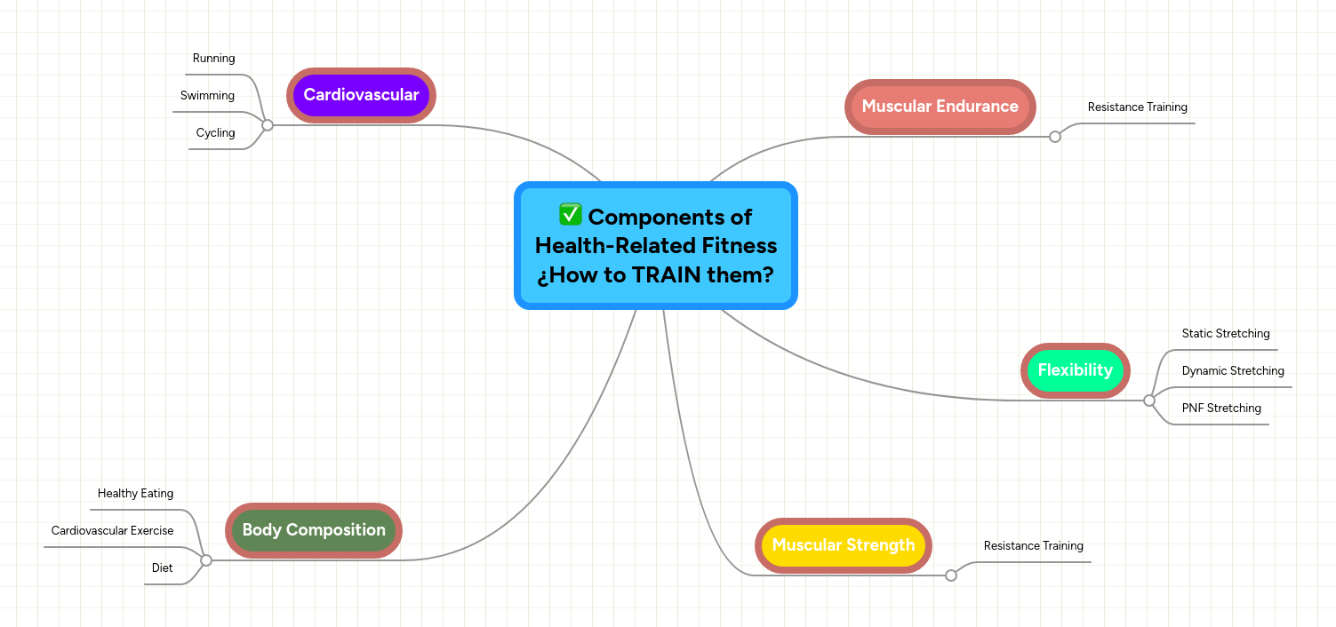 Components of Health-Related Fitness ¿How to TRAI... | MindMeister Mind map