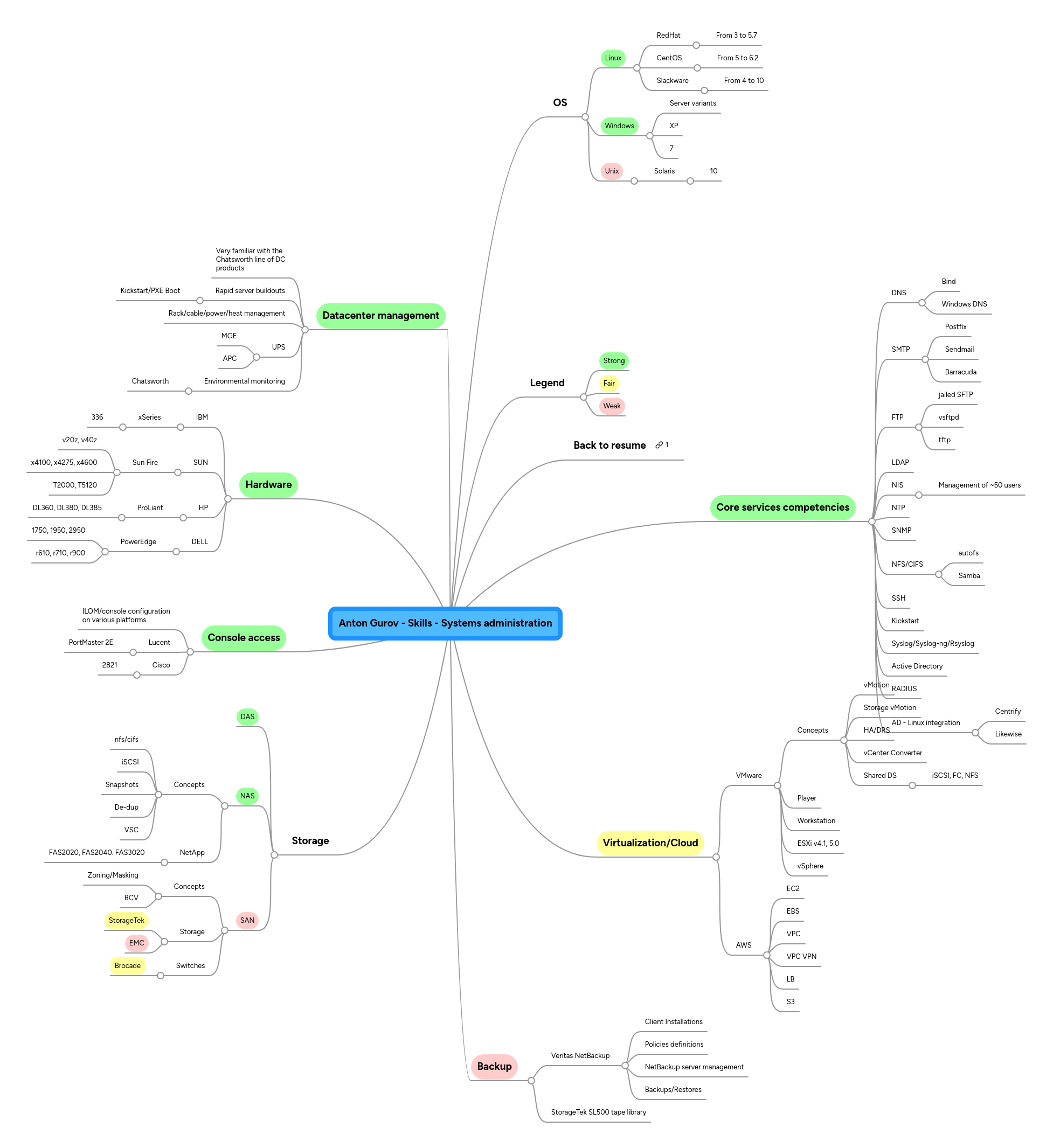 Anton Gurov - Skills - Systems administration | MindMeister Mind map