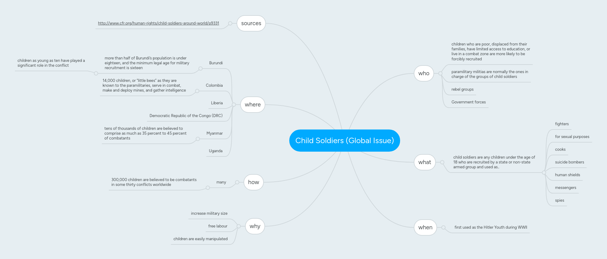 Child Soldiers (Global Issue) | MindMeister Mind map