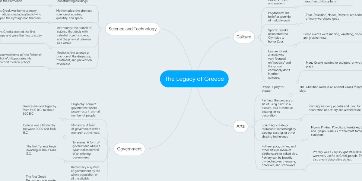 The Legacy of Greece | MindMeister Mind Map