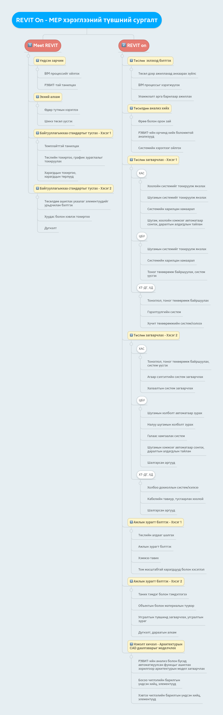 REVIT On - MEP хэрэглээний түвшний сургалт | MindMeister Mind map
