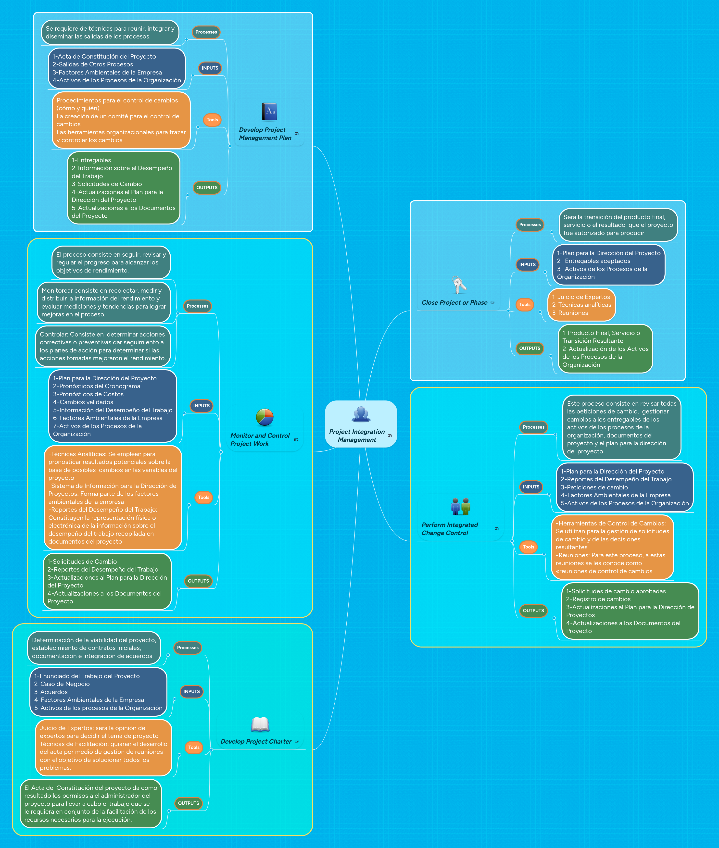 Project Integration Management | MindMeister Mind map