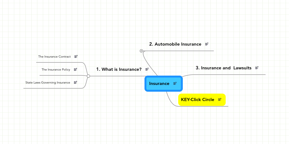 Insurance | MindMeister Mind Map
