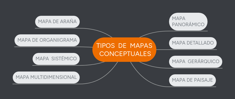 TIPOS DE MAPAS CONCEPTUALES | MindMeister Mapa mental