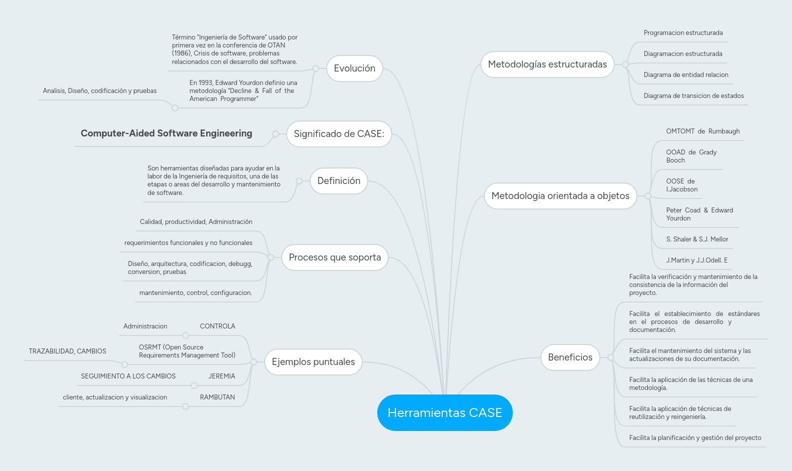 Herramientas CASE | MindMeister Mapa mental