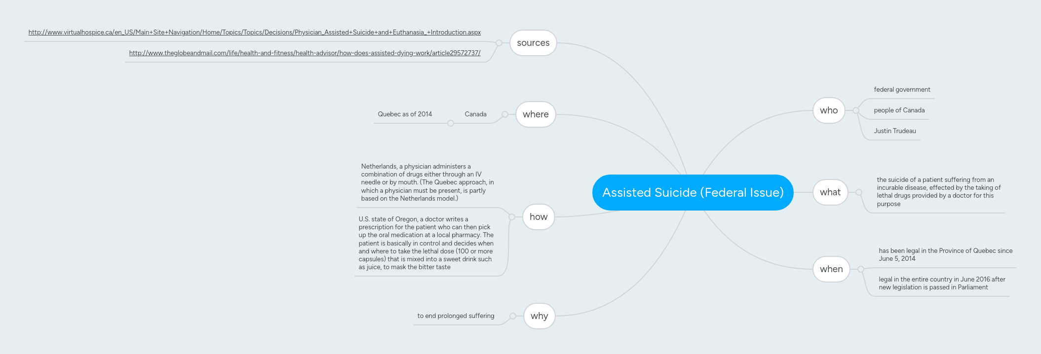 Assisted Suicide (Federal Issue) | MindMeister Mind map